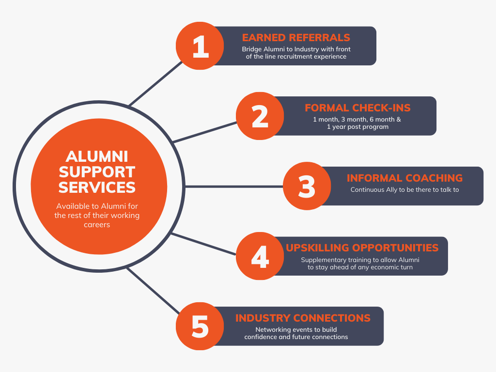 Alumni Support - Women Building Futures